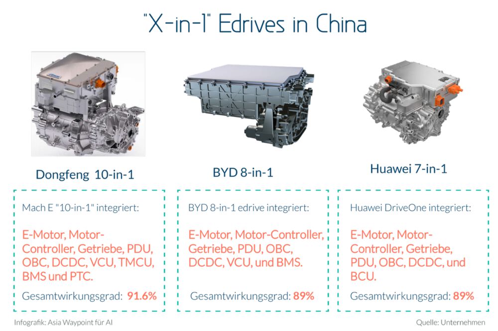 "X-in-1": More systems in Chinese electric drives