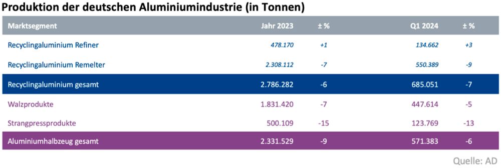 German aluminium industry: production declines, challenges