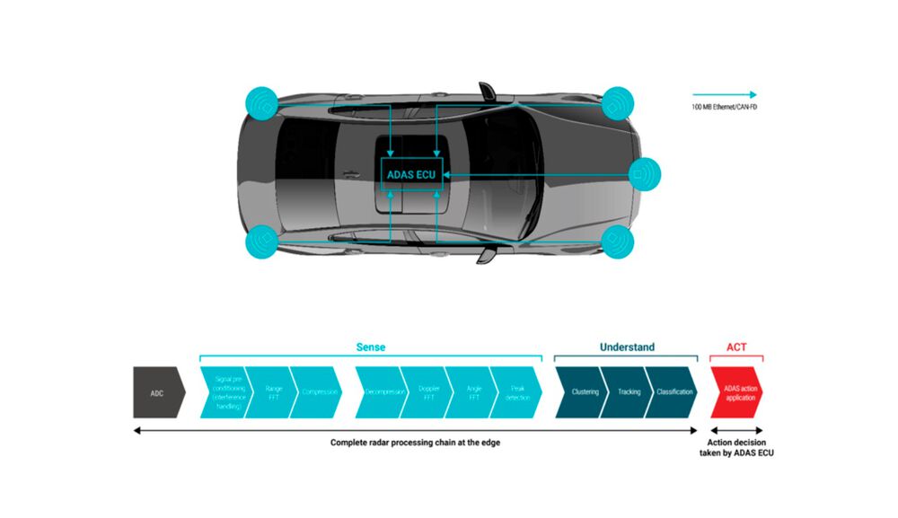 In focus: automotive radar systems with satellite architecture