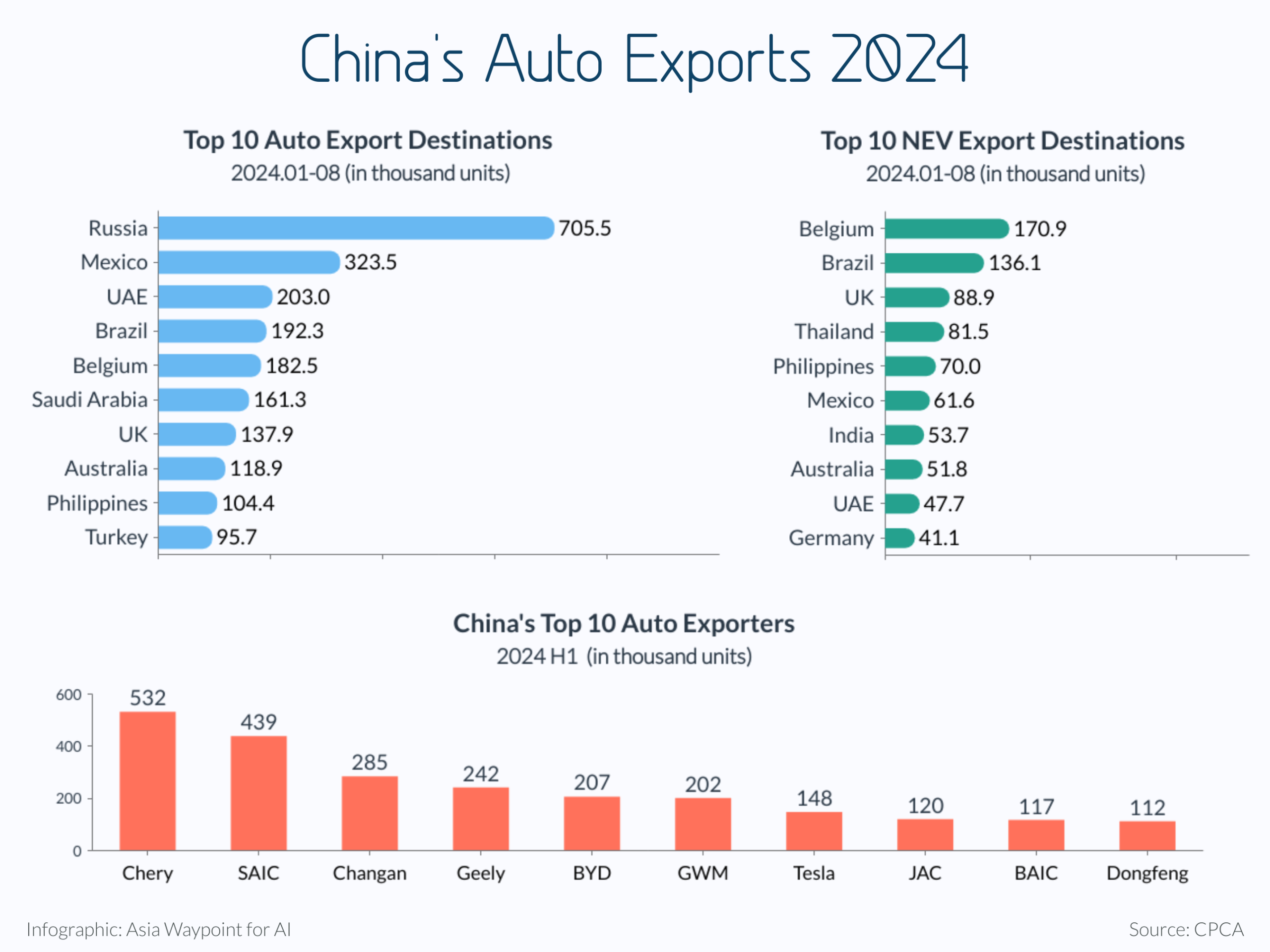 The Top Import Countries for Chinese Cars