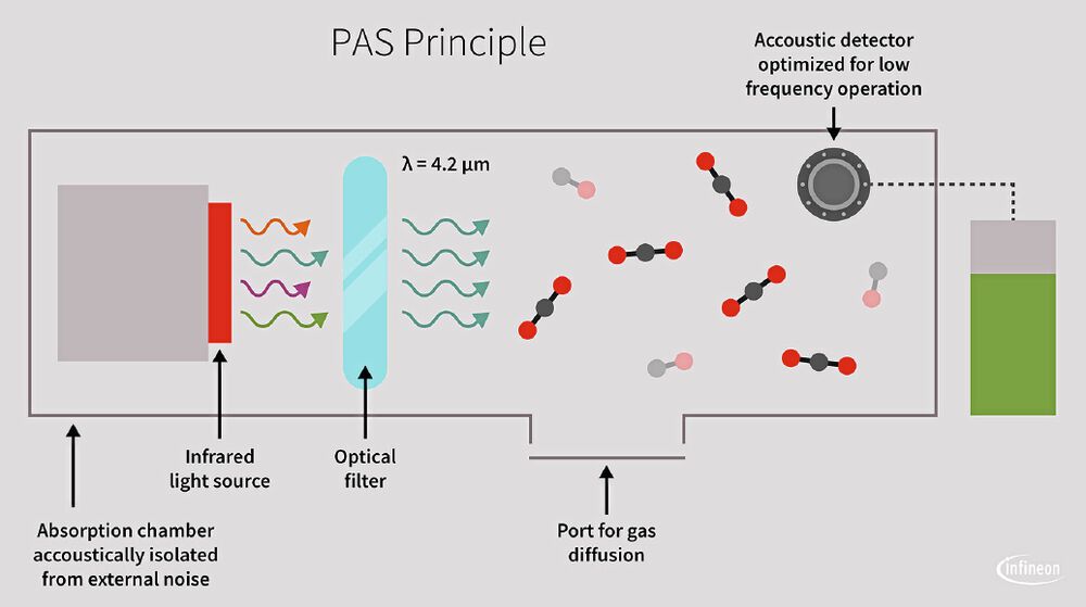 Efficient control of air conditioning in EV with CO2 sensor.