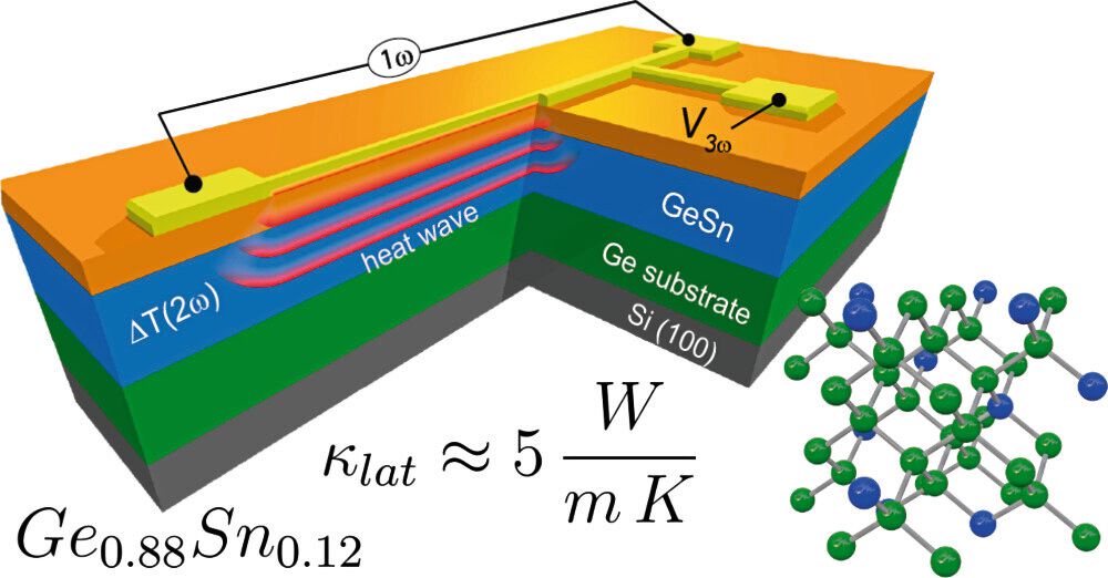 GroundbreakSemiconductors for Energy Generation on Chips
