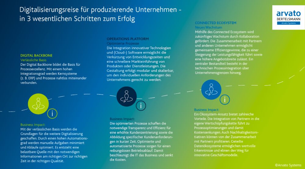 Increasing efficiency through digitalization in the production industry