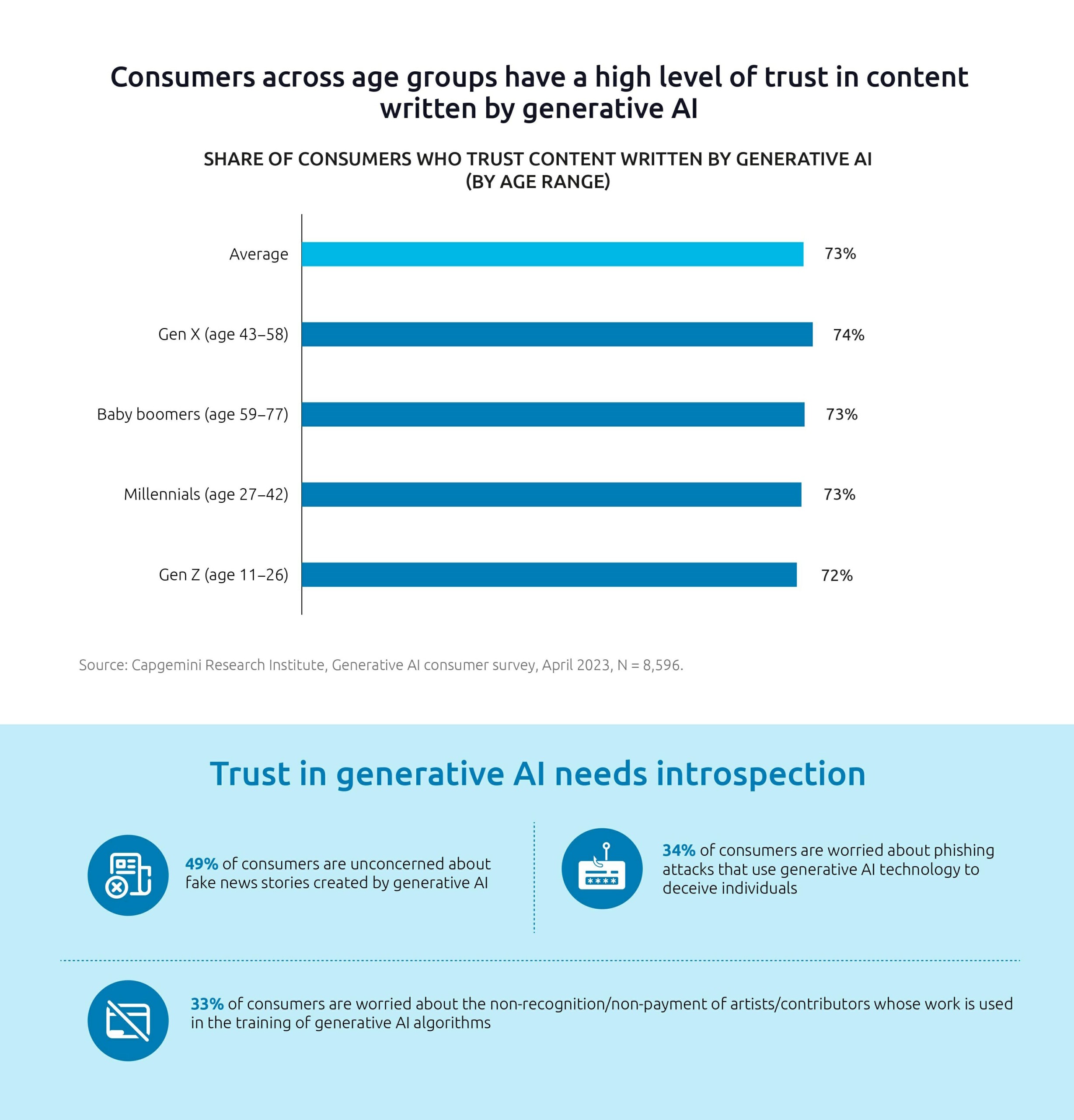 Generative KI: Über zwei Drittel der Verbraucher vertrauen Chatbots